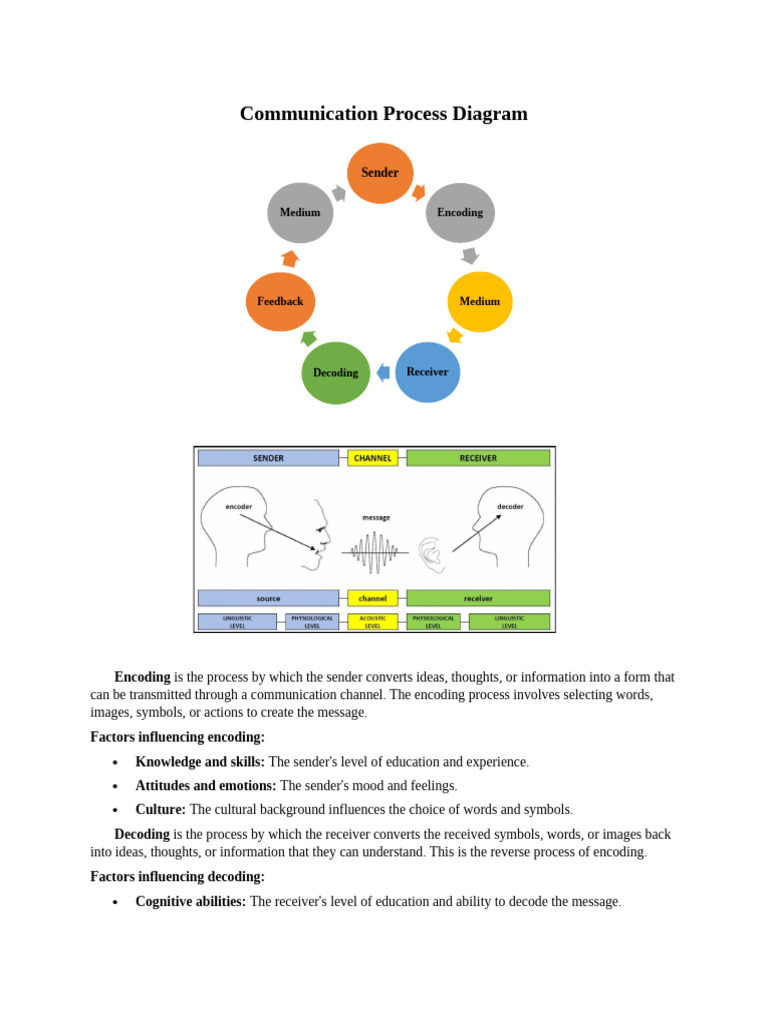 Communication Process | PDF | Career & Growth