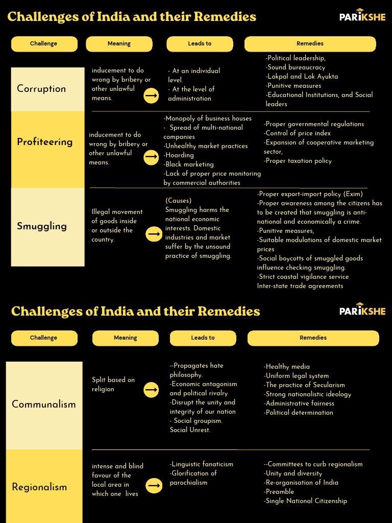 Challenges of India and Their Remedies Chapter Overview | PDF