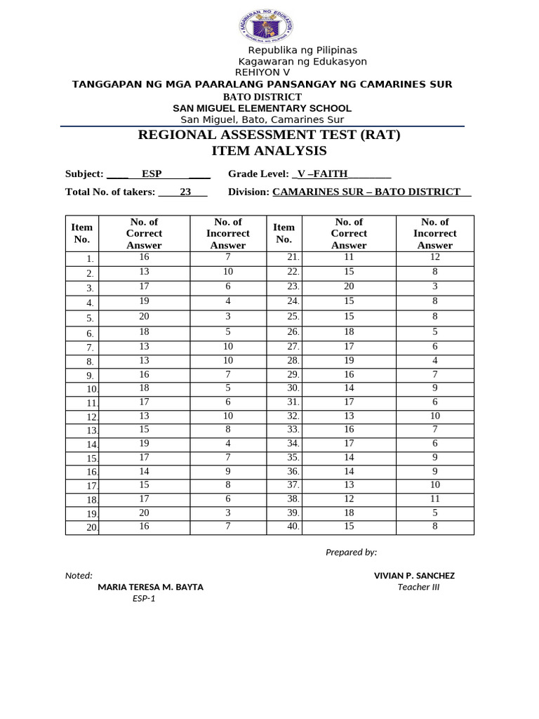 Rat Item Analysis Esp | PDF