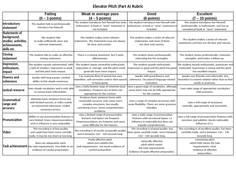 Elevator Pitch (Rubric) | PDF