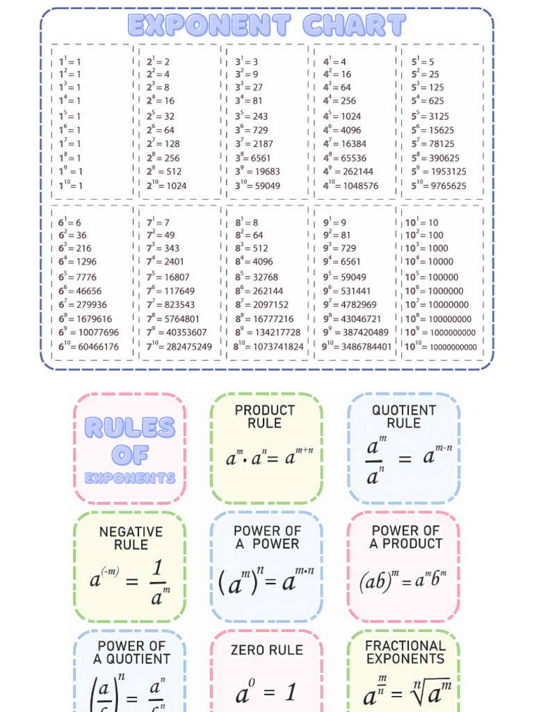 Exponents Chart Printable PDF CRRCTD - PDF 20240910 203430 0000 | PDF