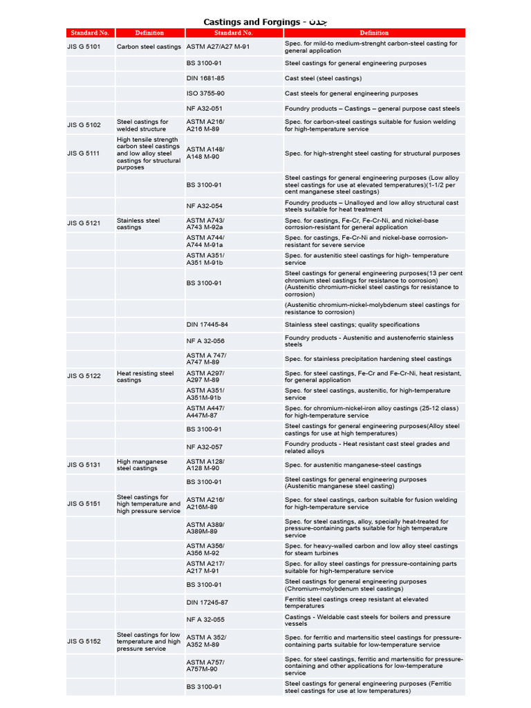 Steel Standards | PDF