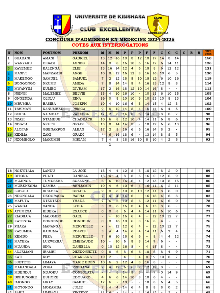 Concours D'Admission en Medecine 2024: Cotes Aux Interrogations | PDF