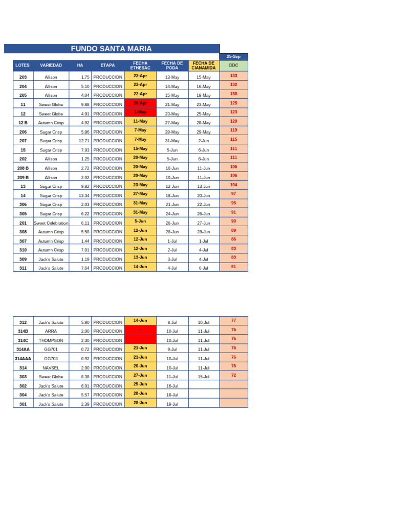 Fechas de Poda | PDF