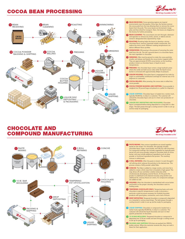 Blommer Chocolate Process Diagrams 020117 | PDF | Cocoa Bean | Chocolate