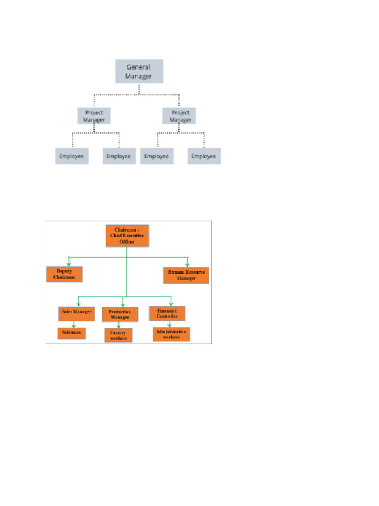 Organizational Charts CSEC POB | PDF