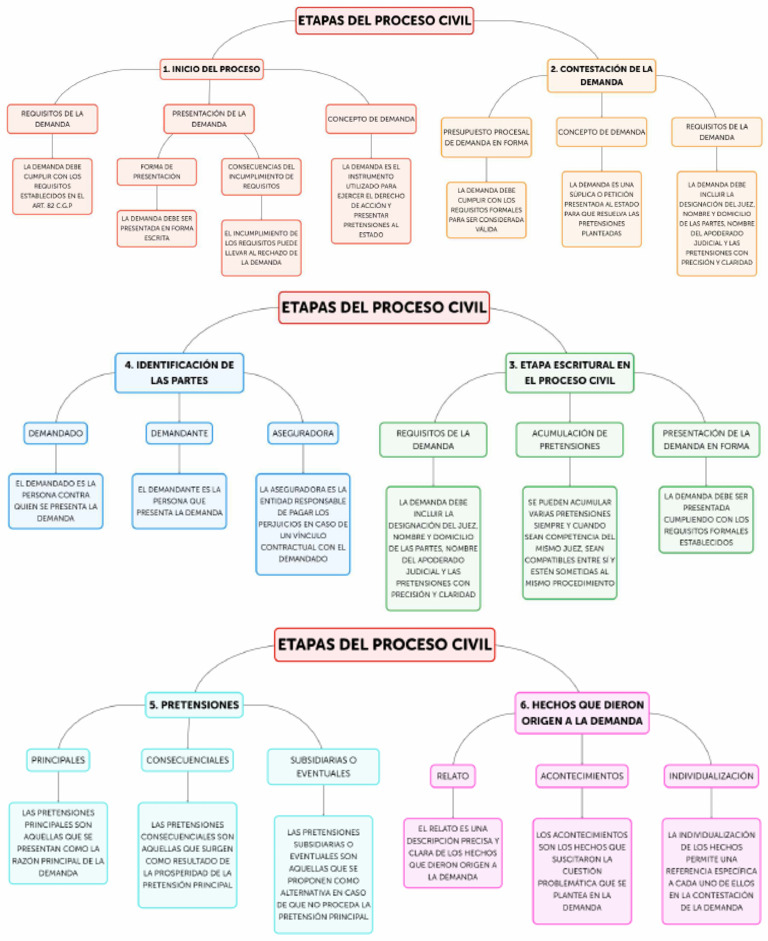 Etapas Del Proceso Civil | PDF