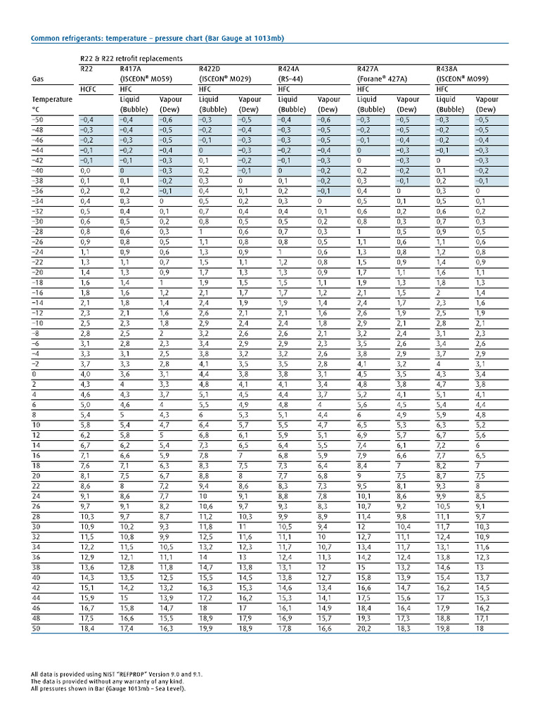 Tabela R-22 x R-438 | PDF