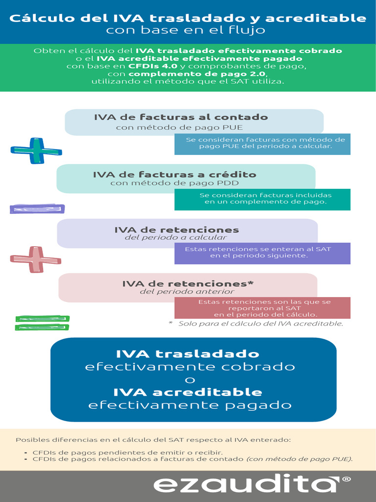 Ezaudita® Cálculo de IVA - Infografía | PDF