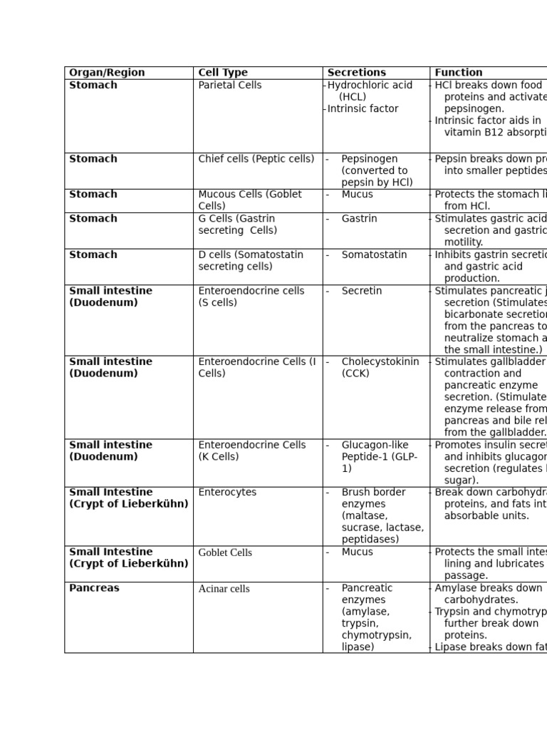 GIT Cells, Hormones, and functions | PDF