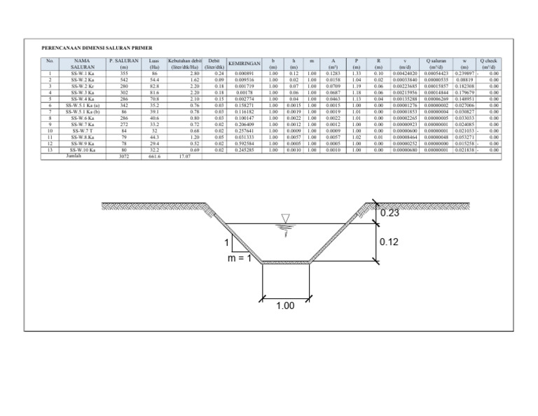 Perencanaan Dimensi Saluran Primer | PDF