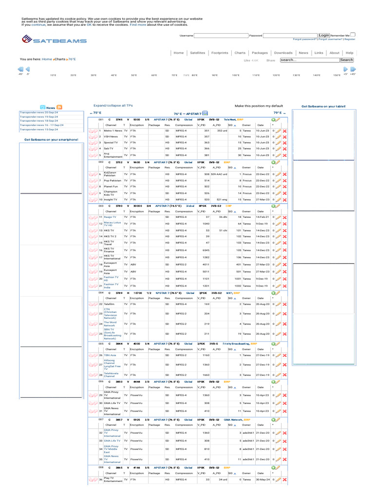 SatBeams - Satellite Charts - Channel List - APSTAR 7 | PDF ...