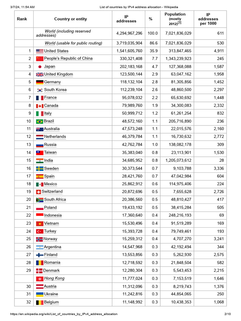 List of Countries by IPv4 Address Allocation - Wikipedia | PDF