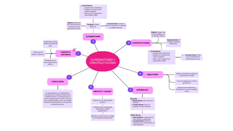 Mapa Conceptual Suprematismo y Constructivismo | PDF