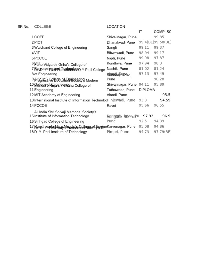 College List | PDF