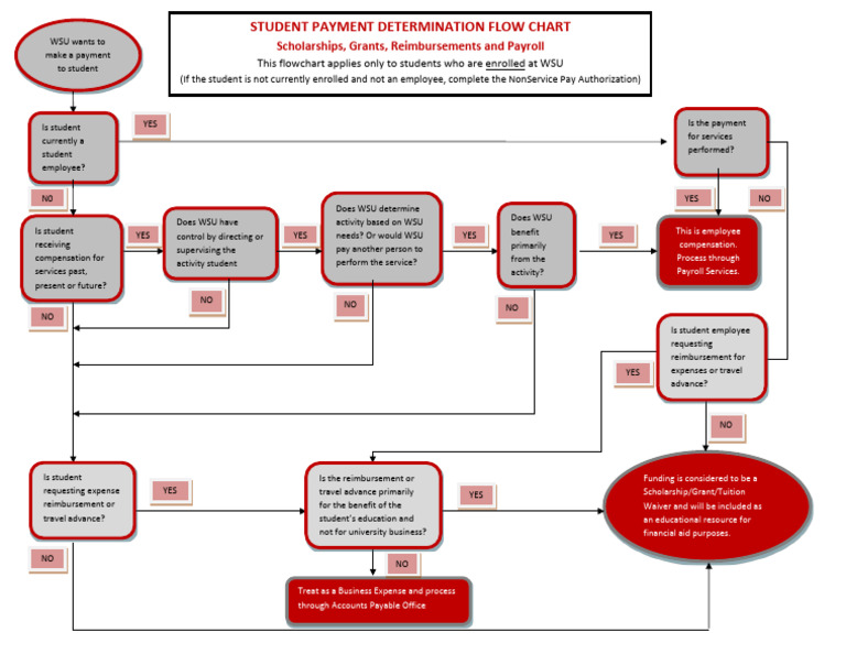 Student Payment Determination Flow Chart | PDF