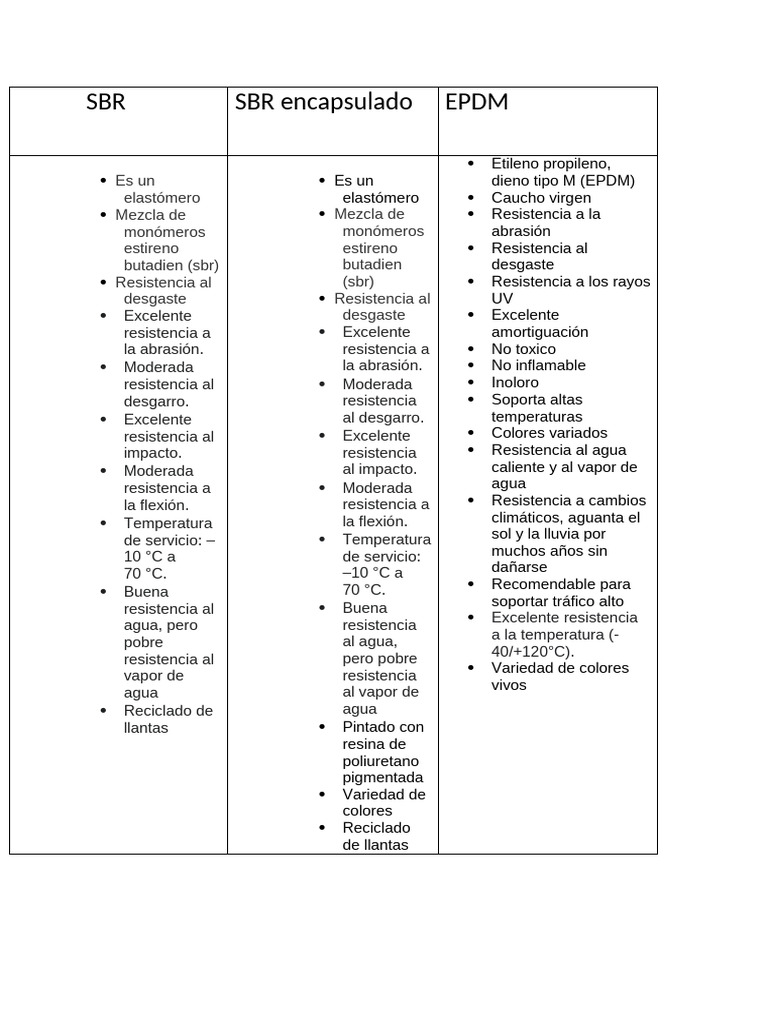 SBR SBR Encapsulado EPDM | PDF