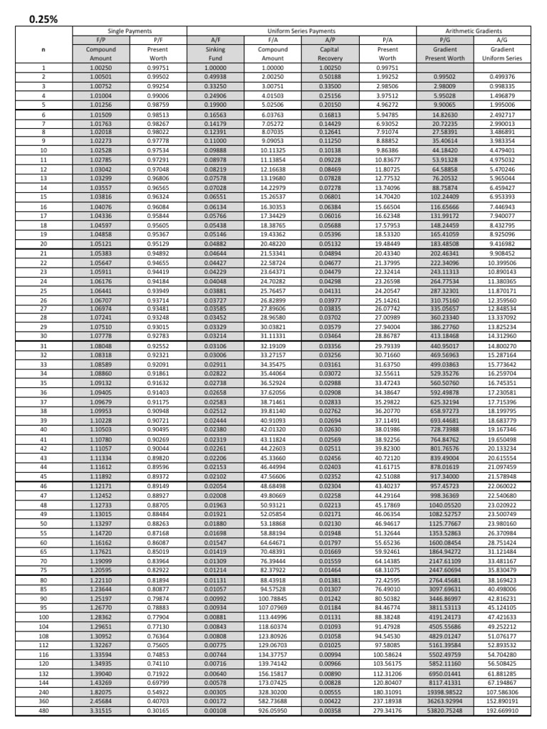 Interest Factor Tables1 | PDF