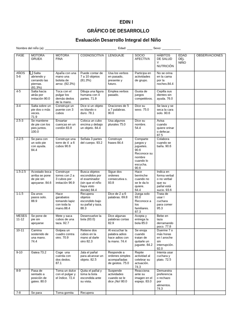 Escala de Desarrollo Edin | PDF