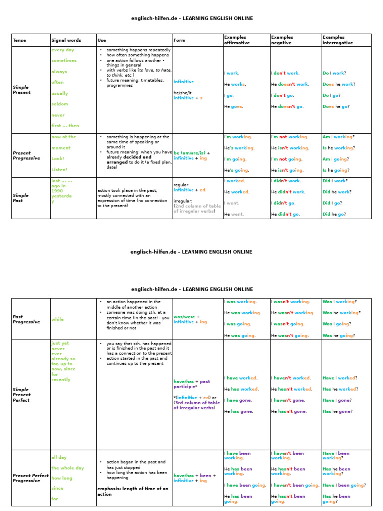 Tenses Table Unlocked PDF | PDF