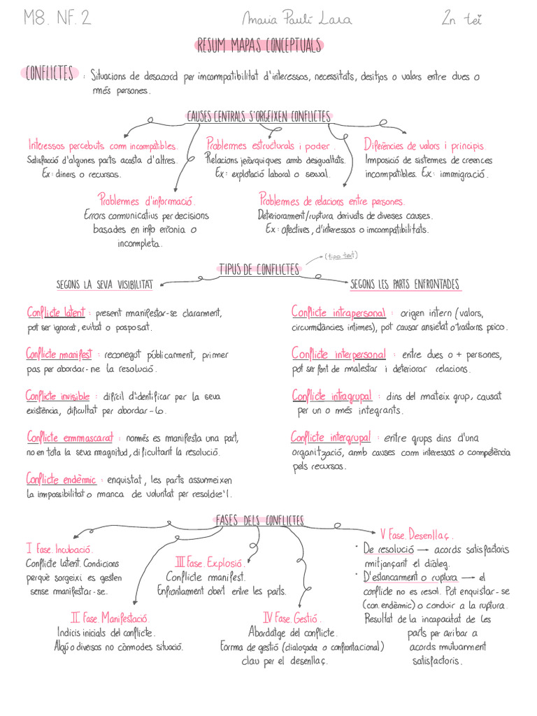 M8 NF2 Resum Mapas Conceptuals | PDF