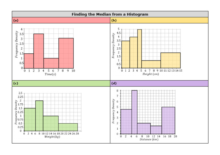 Finding The Median From A Histogram Practice Grid | PDF