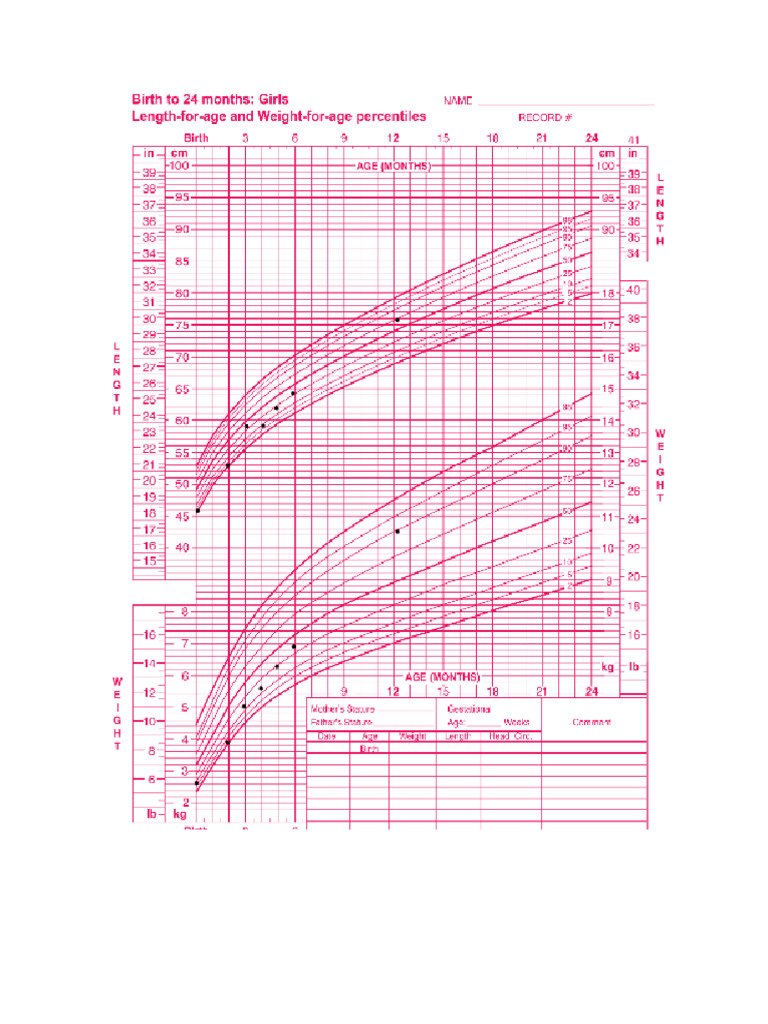 Growth Chart | PDF