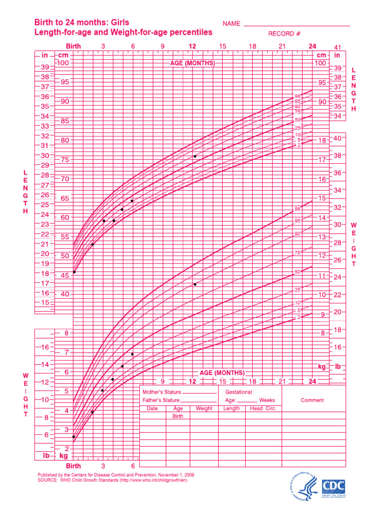 Growth Chart Girls | PDF
