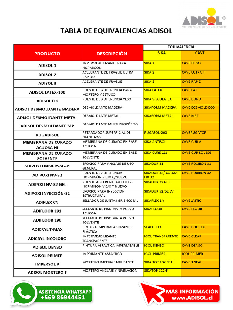 Tabla de Equivalencia Adisol | PDF