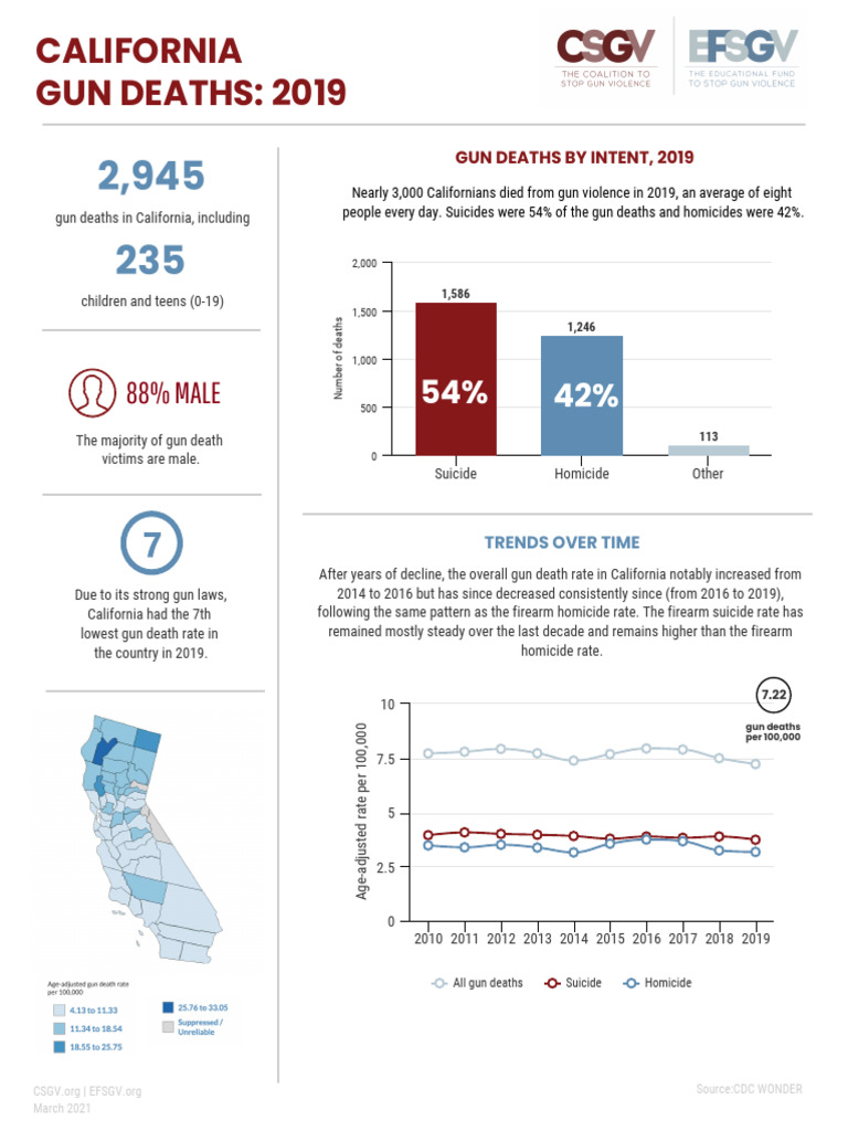 Ca Gun Deaths Fact Sheet | PDF | Homicide | Gun Violence In The United ...