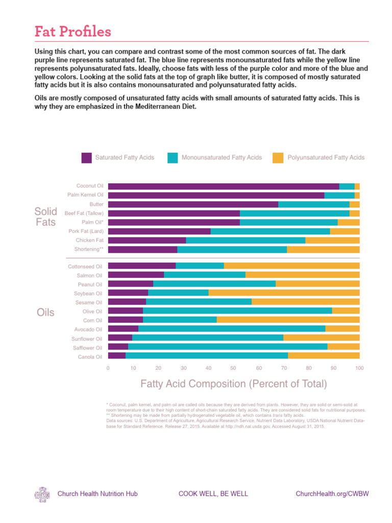 Week 3 HANDOUTS Fat Profiles | PDF
