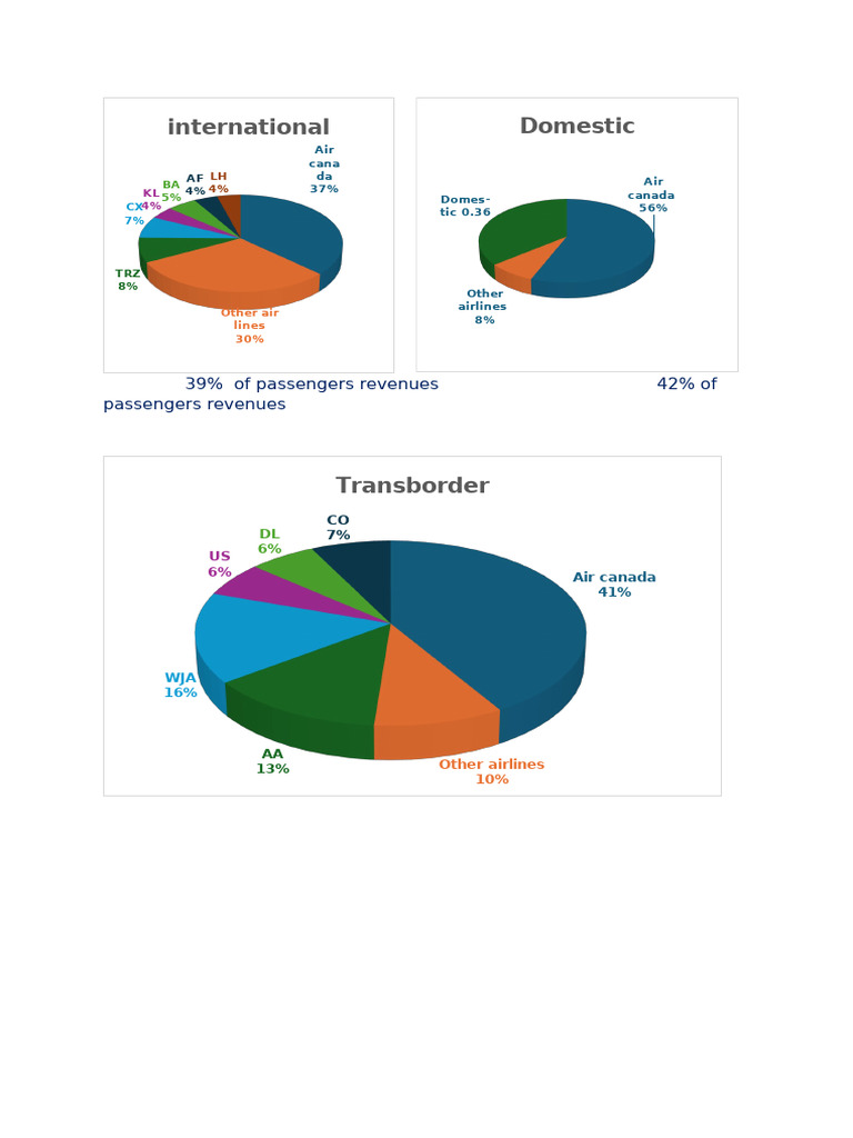 Pie Charts Air Canada | PDF