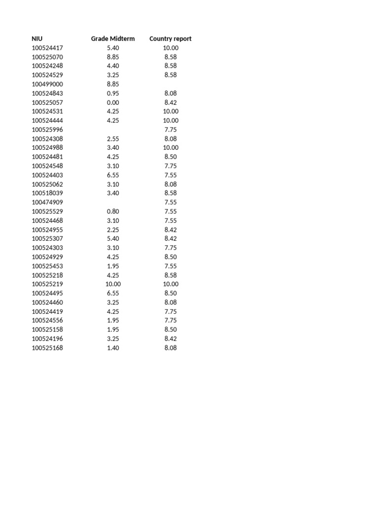 Midterm Country Report Grades - 18 | PDF