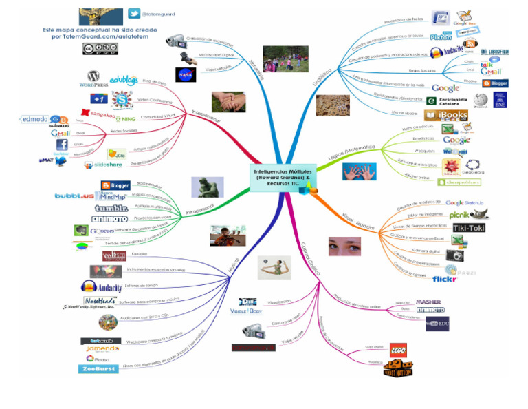 Mapa Mental | PDF
