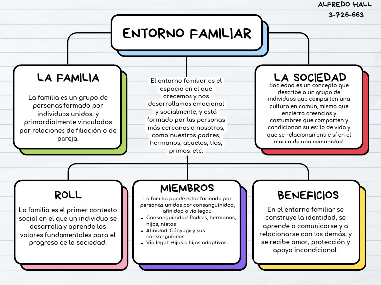 Mapa Conceptual del Entorno Familiar | PDF | Familia | Ciencias sociales
