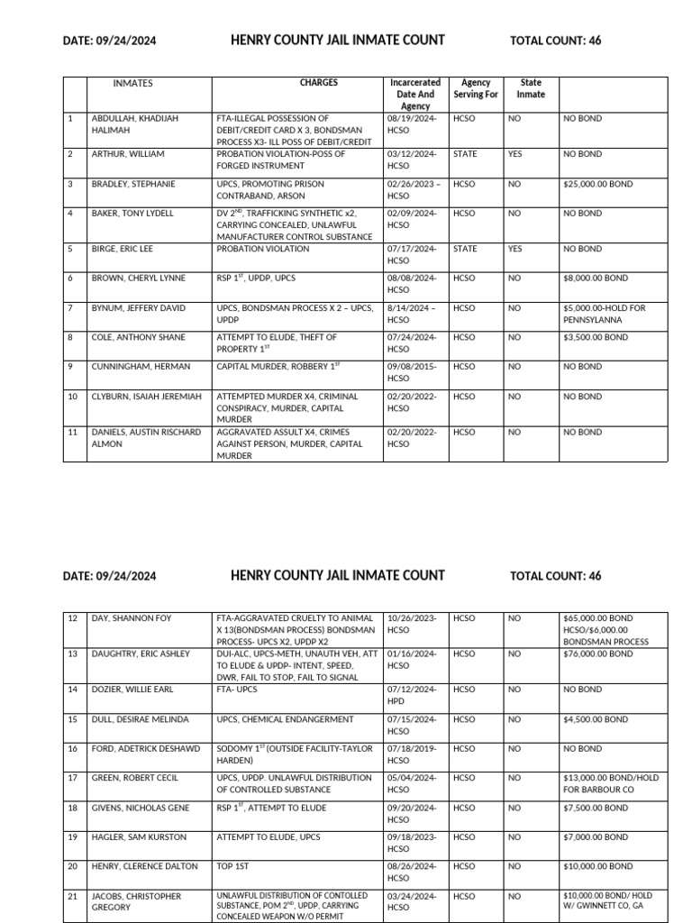 Inmate Count Henry County | PDF | Punishments | Criminal Law