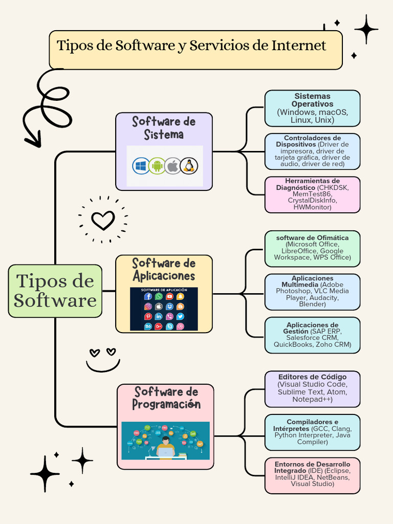 Mapa Conceptual - Software y Servicios de Internet. | PDF