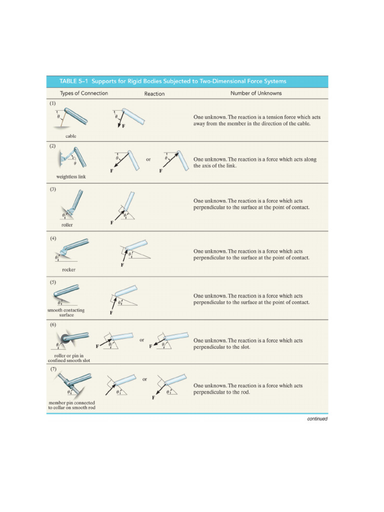 2D Support Reaction Table | PDF