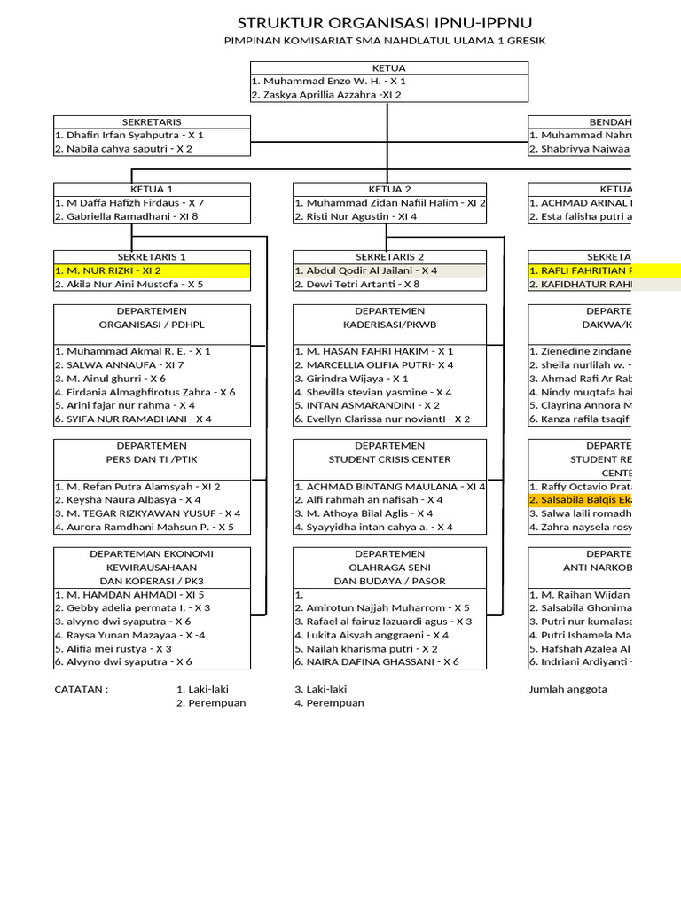 STRUKTUR ORGANISASI IPNU-IPPNU SMA NU 1 GRESIK 2024-2025 | PDF STRUKTUR ORGANISASI IPNU-IPPNU SMA NU 1 GRESIK 2024-2025 | PDF