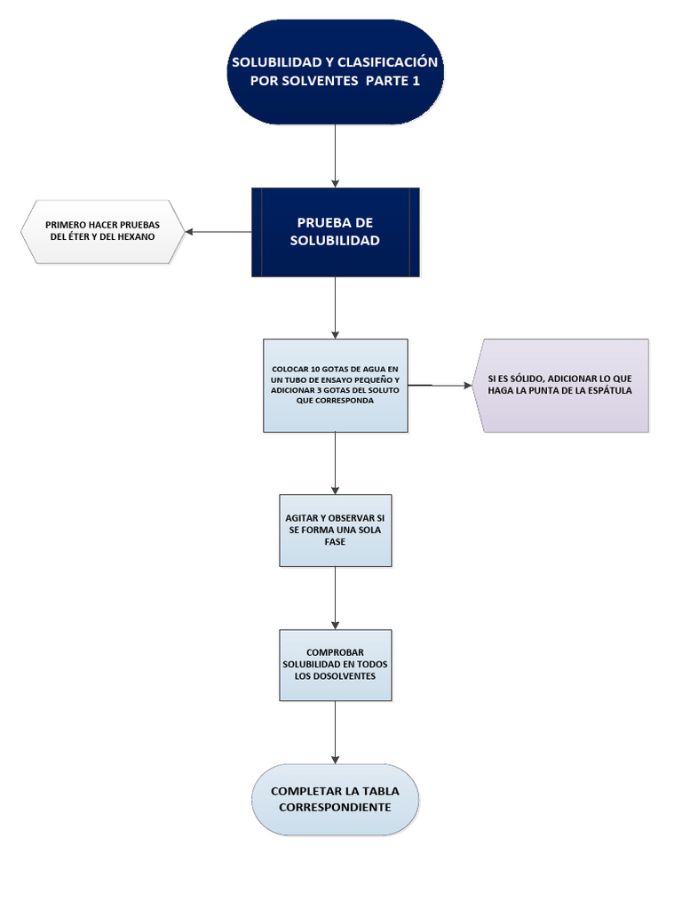 Diagrama de Flujo Practica 1 - Solubilidad .2 | PDF