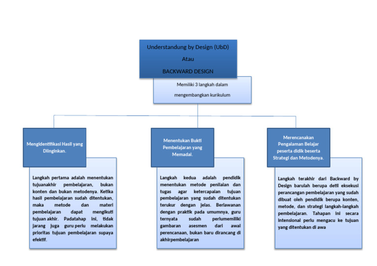 Peta Konsep UbD | PDF