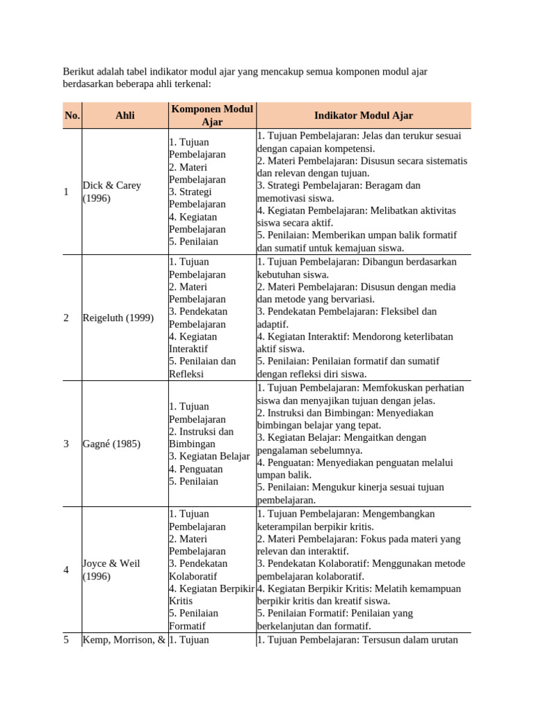Indikator Modul Ajar | PDF