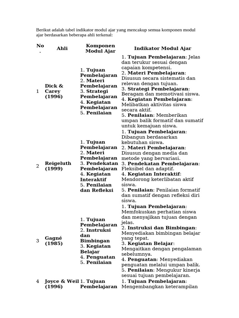 Berikut Adalah Tabel Indikator Modul Ajar | PDF | Karier & Perkembangan