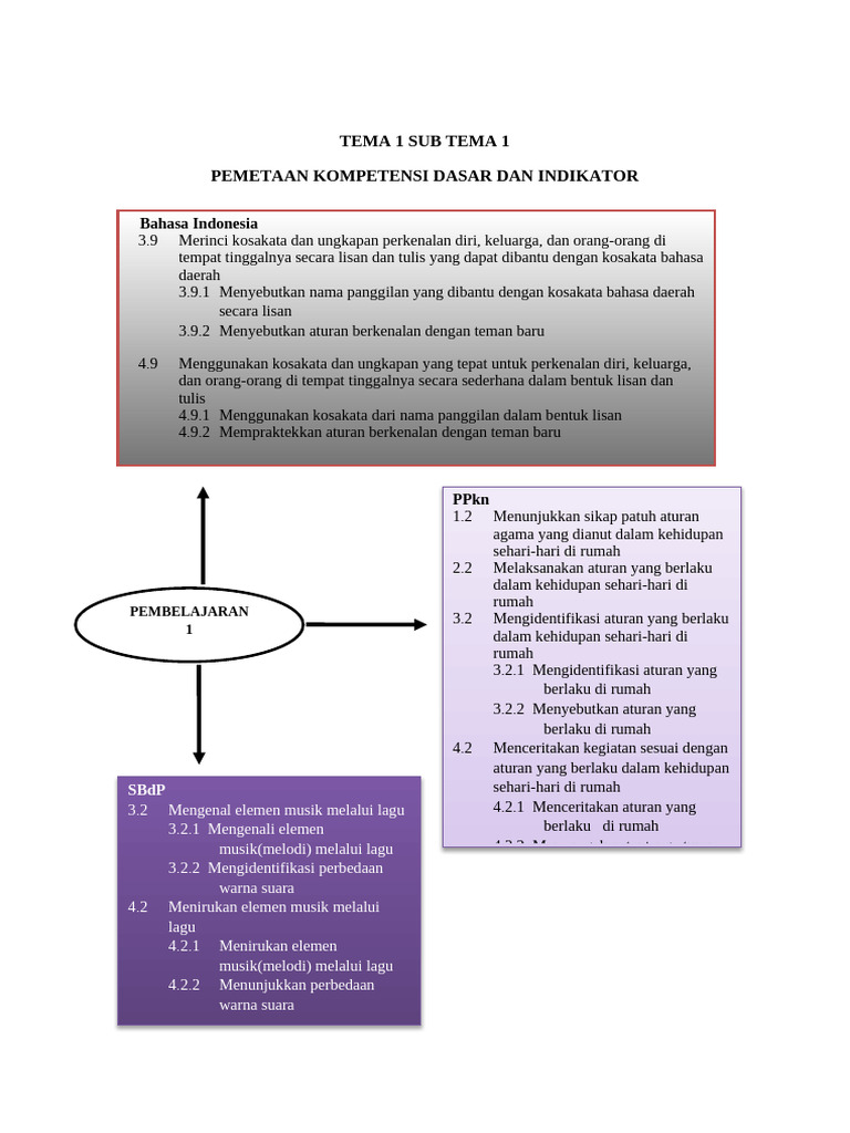 Pemetaan KD Dan Indikator Sub Tema 1tugas Buk Farida | PDF