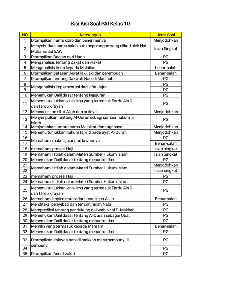 Kisi-Kisi PAI Kelas 10 | PDF