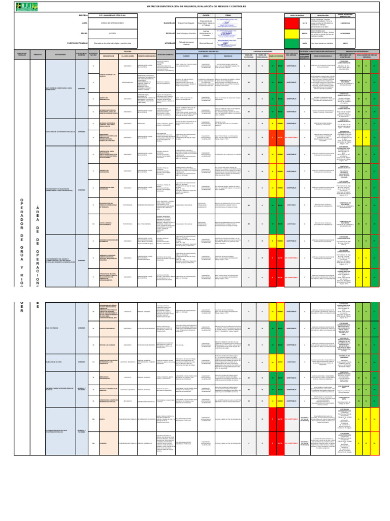 IPERC PUESTOS DE TRABAJO RFI 2024 | PDF