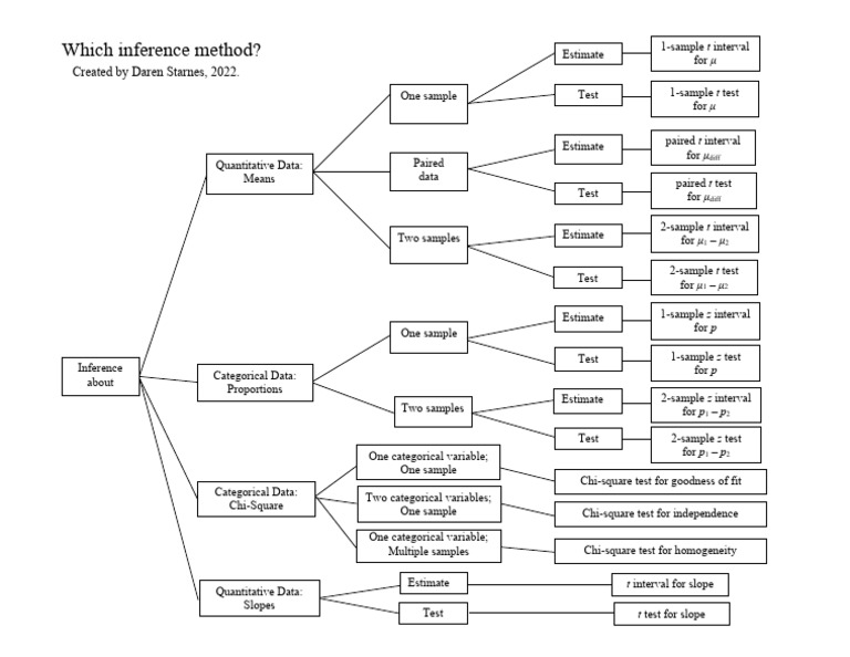 Supplemental Handout-Inference Flowchart AP STATS | PDF