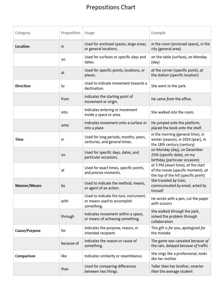Preposition Chart | PDF