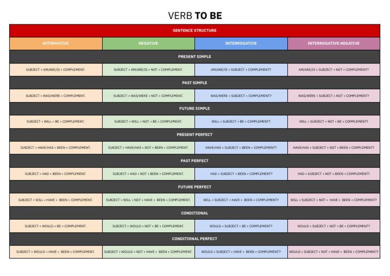Verb To Be (Structure) | PDF | Language Families | Linguistic Morphology