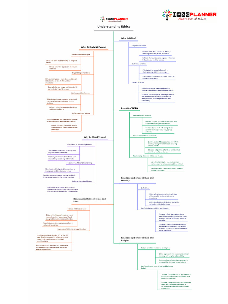 Ethics Mindmaps by Upsc Planner . | PDF